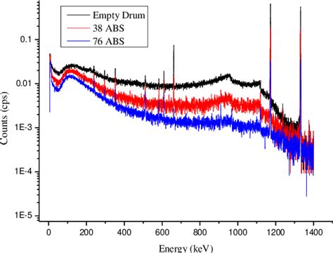 figure 4 from high resolution gamma spectroscopy shift invariant
