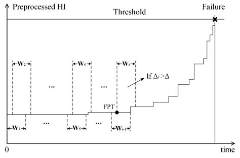 A Descriptive Illustration Of Sliding Window For Fpt Detection It Is Download Scientific