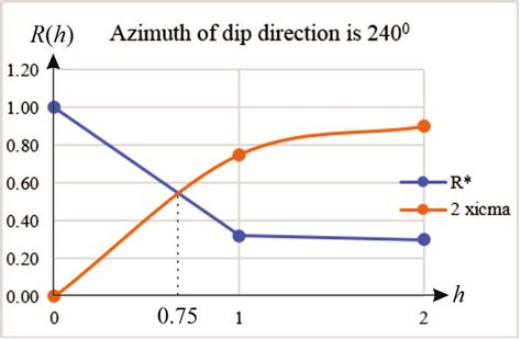Autocorrelation Plots Rh Of The Tq6 Orebody R Theoretical Line Of