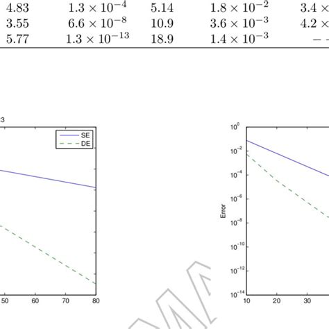 The Log Error Plot For Problems 5 And 6 Download Scientific Diagram