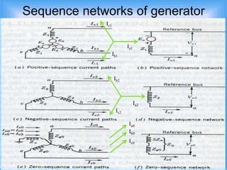 Unsymmetrical Fault Analysis 2003 Final New 2007 PPTX