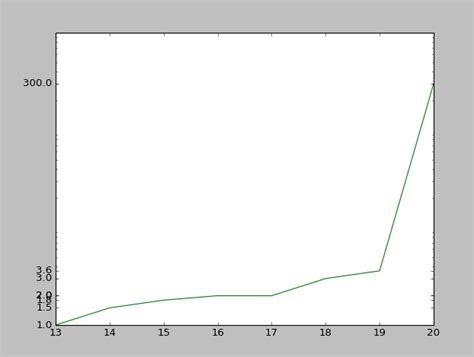 python plot specific values on y axis instead of increasing scale