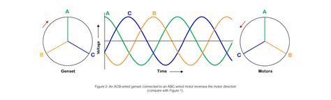 Phase Rotation Oneunit