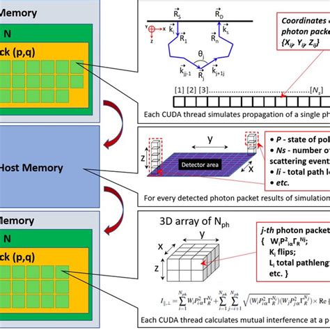 The Block Diagram Showing The Principles Of Gpu Based Computations Of
