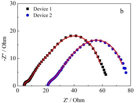 The Photocurrent Voltage Curves A And Nyquist Plots B Of The Dscs