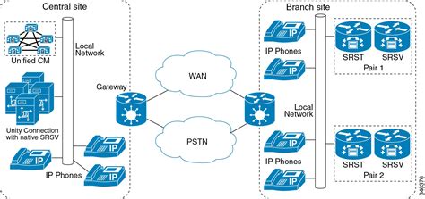 Cisco Collaboration System X Solution Reference Network Designs SRND Cisco Voice
