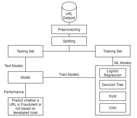 github acm research fraudulent website detection acm research fall