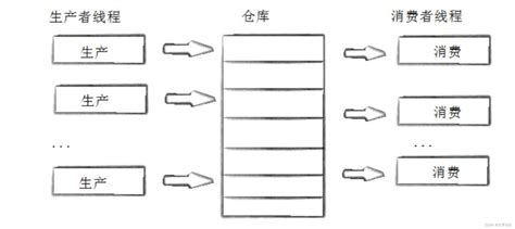生产者消费者模型 生产者 消费者模型 csdn博客