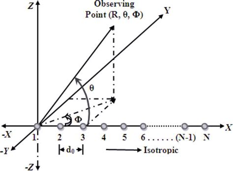 pattern synthesis in time modulated arrays using heuristic approach