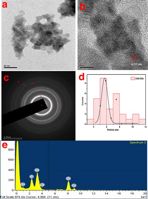 A And B Hr Tem Images C Saed Pattern For The Determination Of Hkl Download Scientific Diagram