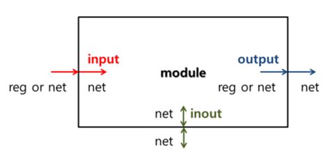 Verilog기초6 Basic Code Simulation