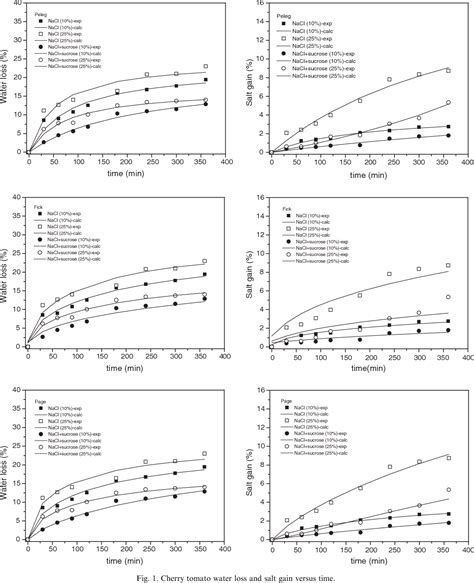 Figure 1 From Mass Transfer Kinetics Of Osmotic Dehydration Of Cherry Tomato Semantic Scholar