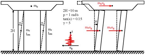 Hilberthuang Transform Based Seismic Intensity Measures For Rocking Response Assessment