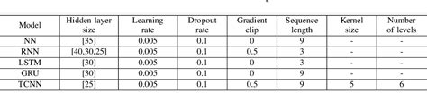 Table Iii From Temporal Convolutional Neural Networks For Solar Power