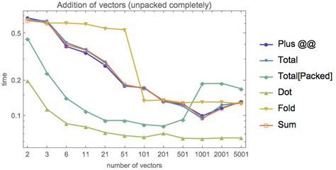 Functions Why Is Plus So Much Slower Than Total Mathematica Stack