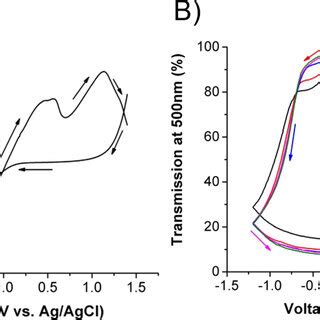 First Cycle Cyclic Voltammetry At A Scan Rate Of Mv S A And Download Scientific Diagram