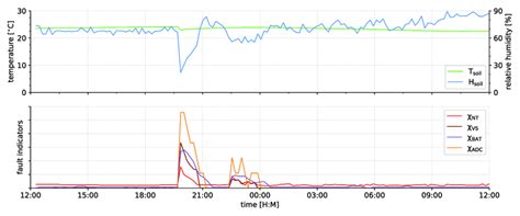 Faulty Sensor Reading Successfully Reported By The Fault Indicators