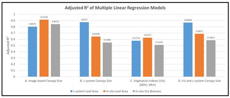 Adjusted R² Of Multiple Regression Modeling L System Leaf Area In Situ Download Scientific