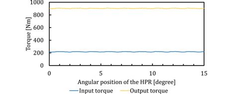 Input And Output Torques Of The Proposed Atfmg Download Scientific Diagram