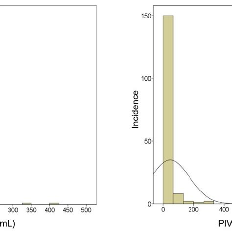 Distribution Of α Fetoprotein Afp And Protein Induced By Vitamin K Download Scientific