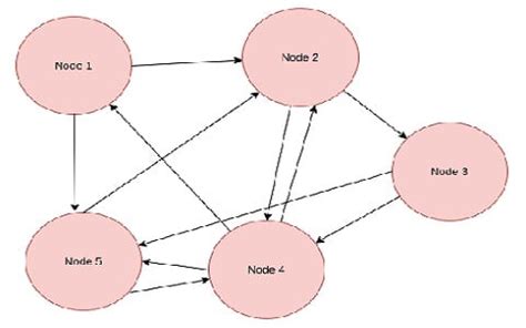 Communication Protocols Basics And Types With Functionality