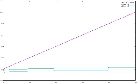 Figure From A Study Of The Behavior Of Floating Point Errors Semantic Scholar