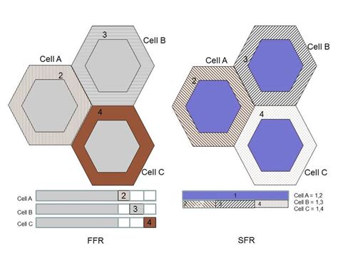 resource allocation for the cc and the ce in ffr and sfr download