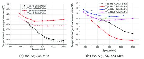 Variation Of Cooling Temperature With Rotational Speed Download