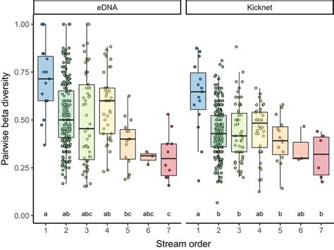 pairwise beta diversity sørensen dissimilarity within stream orders