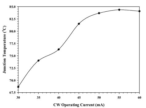 Junction Temperature Vs Operating Injection Current In Cw Download
