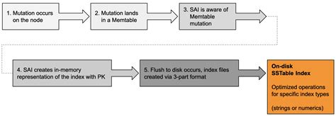 sai concepts cql for datastax hyper converged database datastax docs