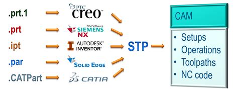 Multiple Cad Environment Manufacturing Using Solidworks 3d Interconnect Engineers Rule