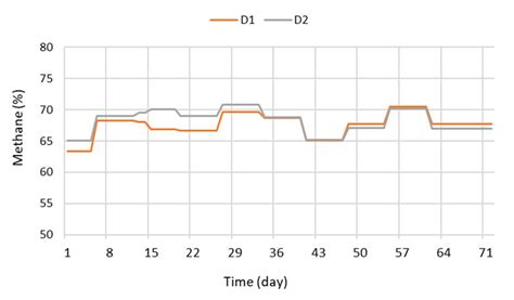 Evolution Of Methane Concentration In Biogas Download Scientific Diagram