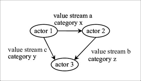 Example Of A Value Stream Map Diagram Download Scientific Diagram