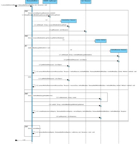 Using RESTEasy WADL To Demonstrate The Startup Process Of RESTEasy