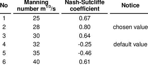 Nash Sutcliffe Model Efficiency Coefficient Download Scientific Diagram