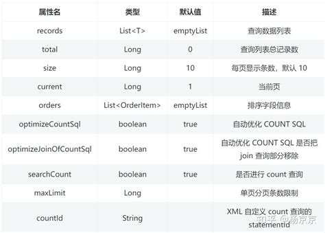 Mybatis Plus分页插件 知乎