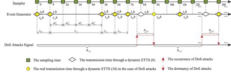 Figure 2 From Dynamic Event Triggered H∞ Load Frequency Control For