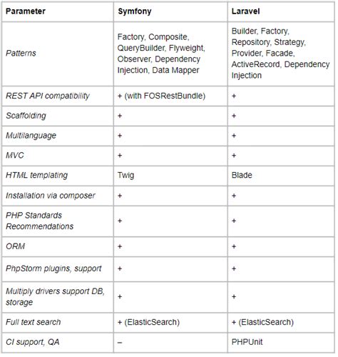 Tech Battle 1 Symfony Vs Laravel — A Comparison Of Php Frameworks Bitcoin Insider