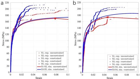 Simulated Stress Strain Response Of Constrained And Unconstrained Grain Download Scientific