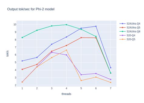 Implementing Small Language Models Slms With Rag On Embedded Devices