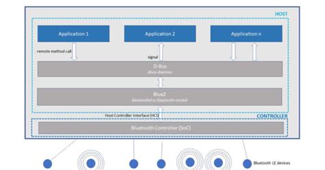 The Bluetooth Technology For Linux Developers Study Guide Bluetooth Technology Website