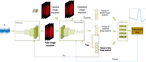 Figure 5 From Srgan Lstm Based Celestial Spectral Velocimetry Compensation Method With Solar