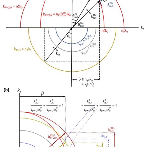 3 Refractive Index Ellipsoid Diagram For Various Layer Wavevectors Download Scientific
