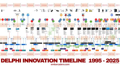 델파이 30 주년 기념 혁신 타임라인이 업데이트 발행 지금 무료 Pdf를 받으세요 기술 기고 델파이 C빌더