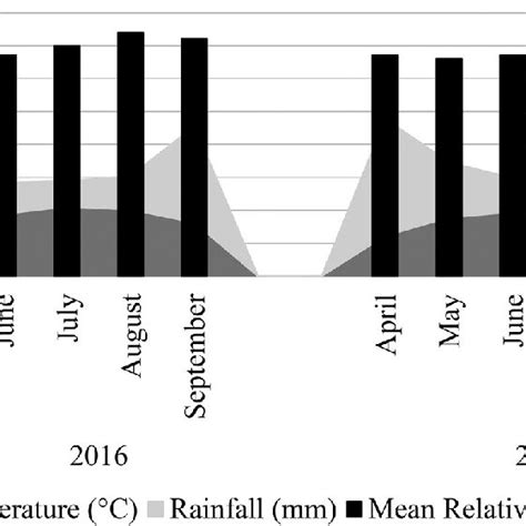 The Mean Temperature Rainfall And Mean Relative Humidity During