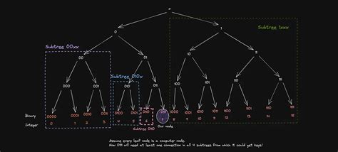 Kademlia Distributed Hash Tables Uddeshyas Musings