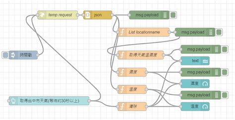 alex9ufo 聰明人求知心切 node red 取得台中市天氣 等待約30秒以上
