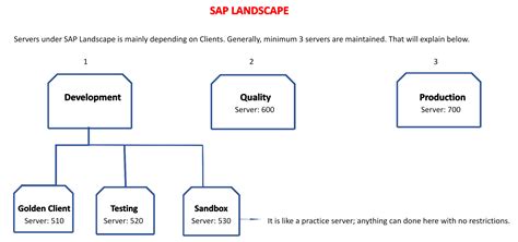 Sap Landscape Sap Com