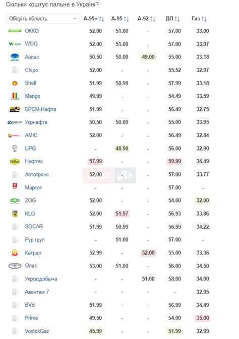 Ціни на бензин дизель та газ на заправках України на 18 07 2022 Life